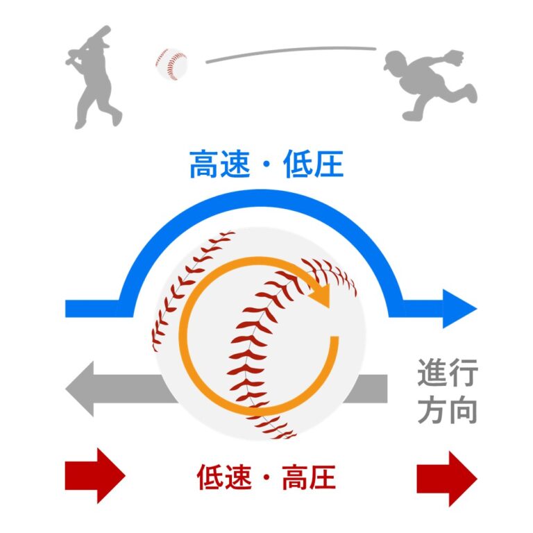【ベルヌーイの定理】身近な例で理解する流体力学の基本原理 | Digisol Lab